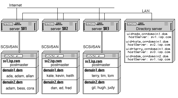 CommuniGate Pro: Static Clusters